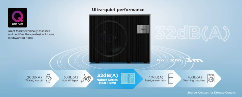 Midea Nature Monoblok R290 Luft-Wasser-Wärmepumpe – 14 kW